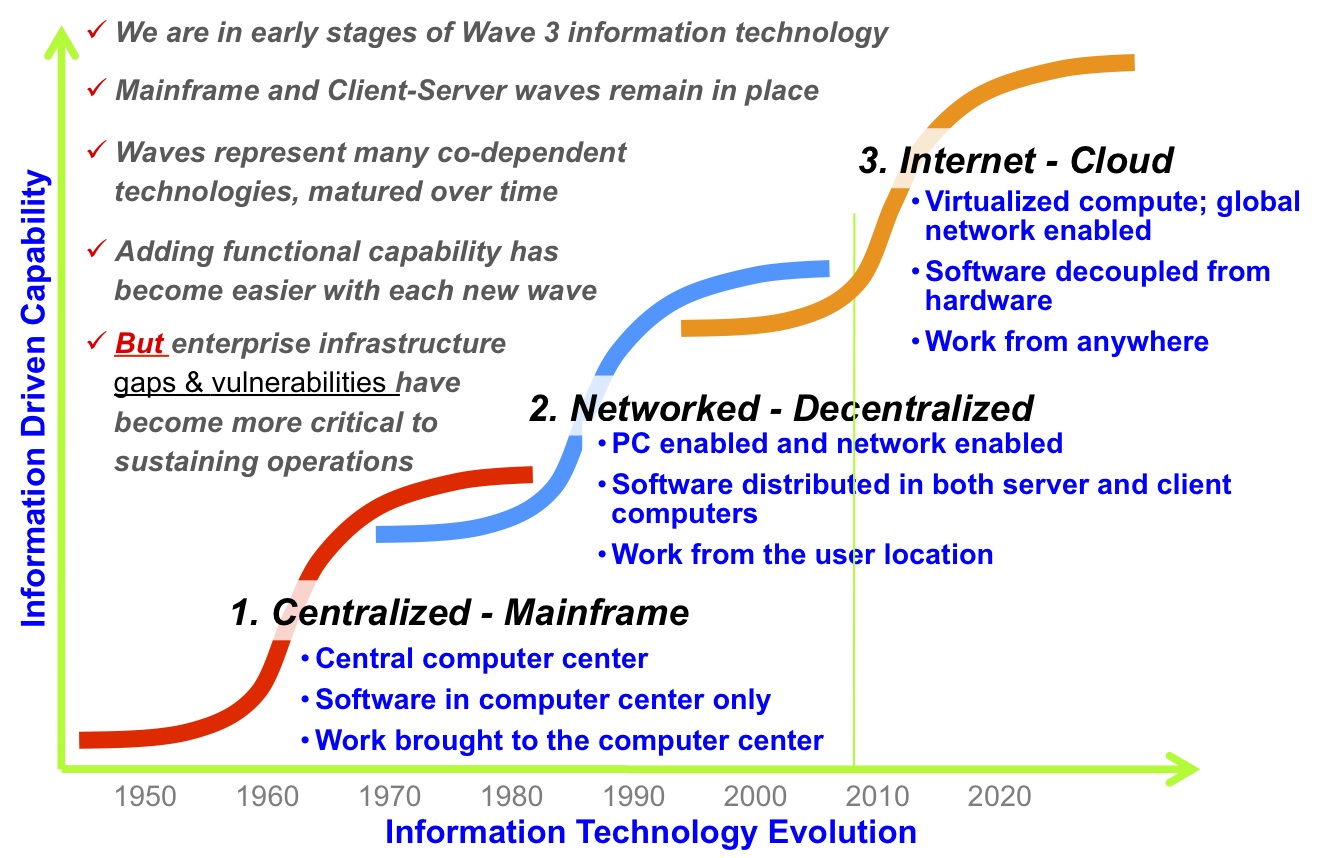 DoD Can’t Get to Wave 3 Using Wave 2 Processes!!! | Marv's Smart Future